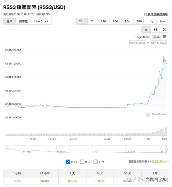 RSS3暴涨100%！ 以API串连Arweave、Instagram NFT，推升Mask再涨27% - 知乎