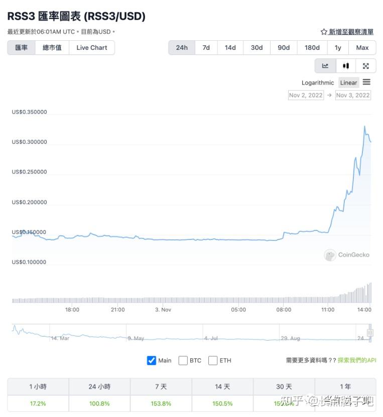 RSS3暴涨100%！ 以API串连Arweave、Instagram NFT，推升Mask再涨27% - 知乎