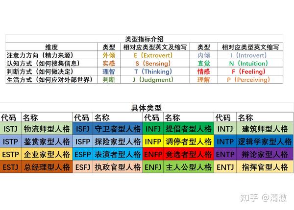 什么是MBTI？ - 知乎