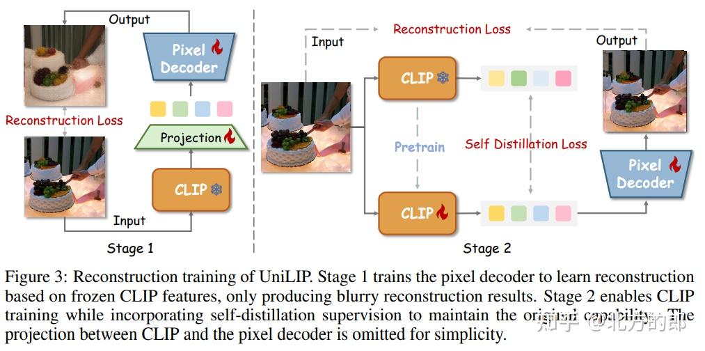 UniLIP：打破次元壁，赋予CLIP理解、生成与编辑的全能之力 - 知乎