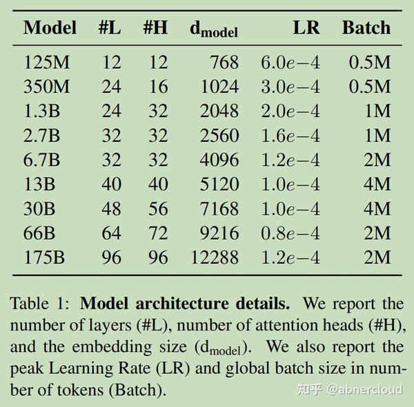 OPT: Open Pre-trained Transformer Language Models论文阅读-与GPT-3进行PK - 知乎