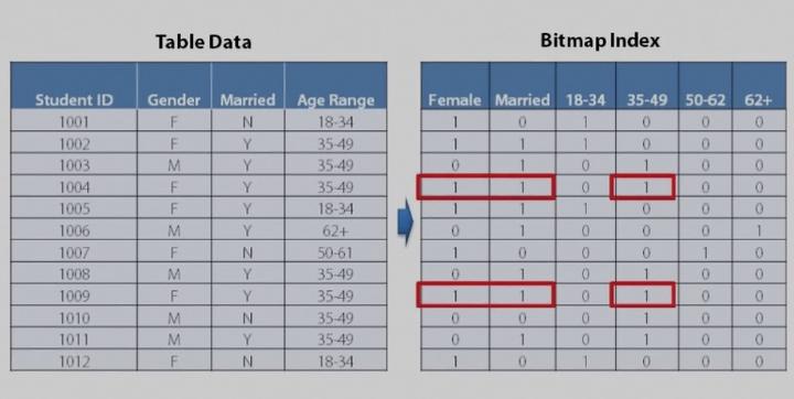 行为分析大杀器 -- Bitmap / Bit-slice Index - 知乎