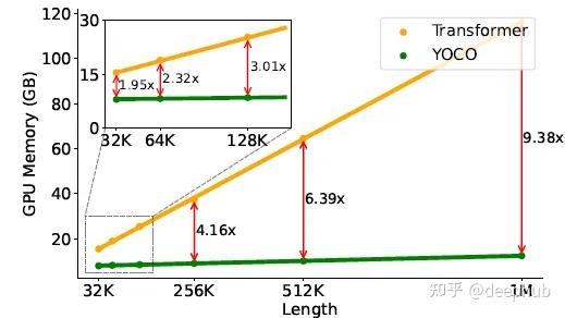 You Only Cache Once:YOCO 基于Decoder-Decoder 的一个新的大语言模型架构 - 知乎