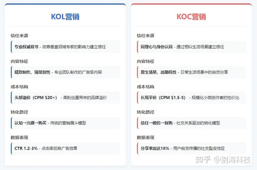 KOC营销崛起：从流量霸权到细胞级传播的营销革命 - 知乎