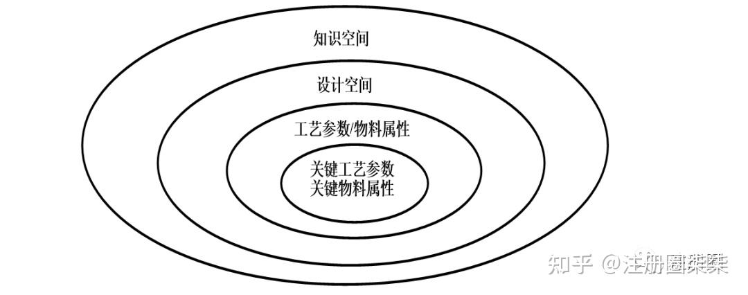 质量源于设计（QbD）应用于原料药工艺开发的思路和方法 - 知乎