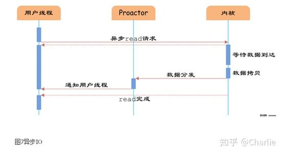 Proactor模式&Reactor模式详解 - 知乎