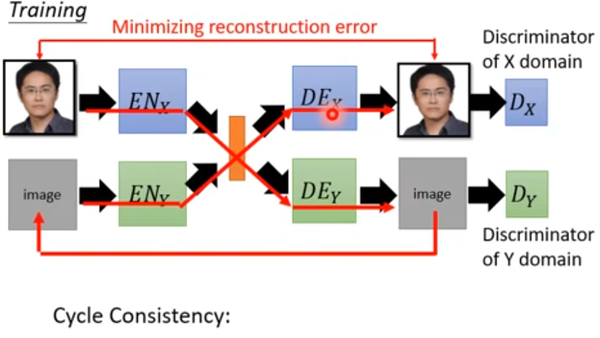 深度学习GAN系列课程笔记2—常见GAN的变种(Conditional GAN,Cycle GAN) - 知乎