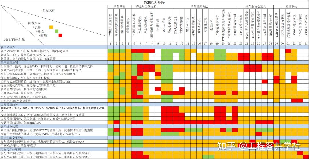 质量部DQE、SQE、CQE、PQE 岗位职责即能力矩阵 - 知乎