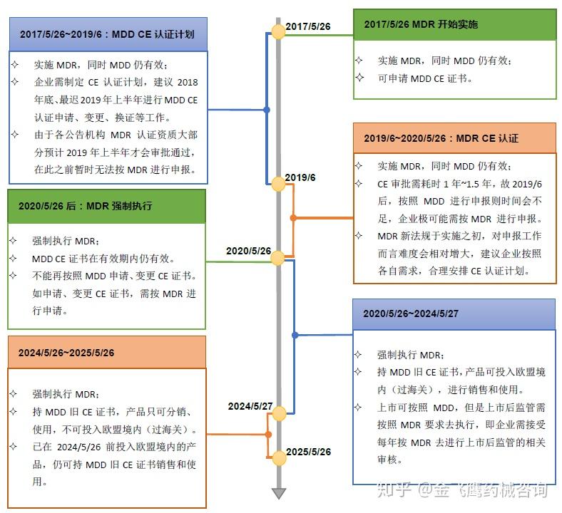 一图看懂欧盟医疗器械MDD到MDR的过渡期 - 知乎