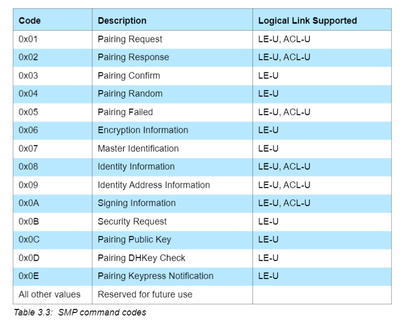 Bluetooth 蓝牙 SMP 协议解析1 —— 总览&Pairing Request - 知乎