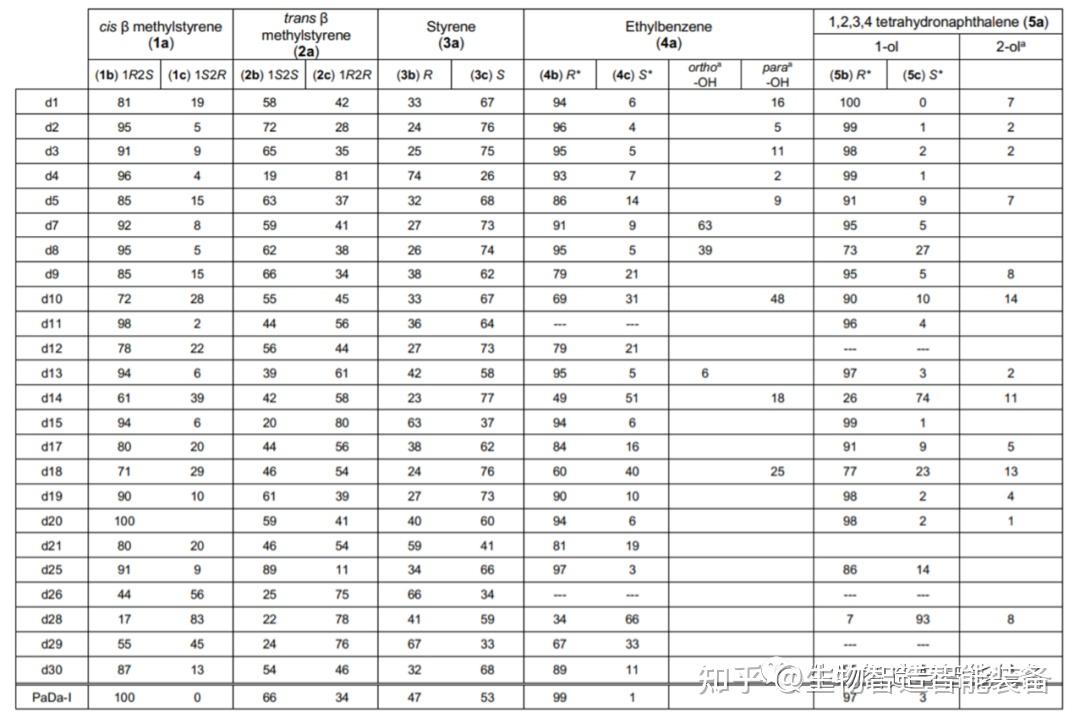 计算设计的过氧化酶库用于对映异构的C−H氧官能化反应 - 知乎