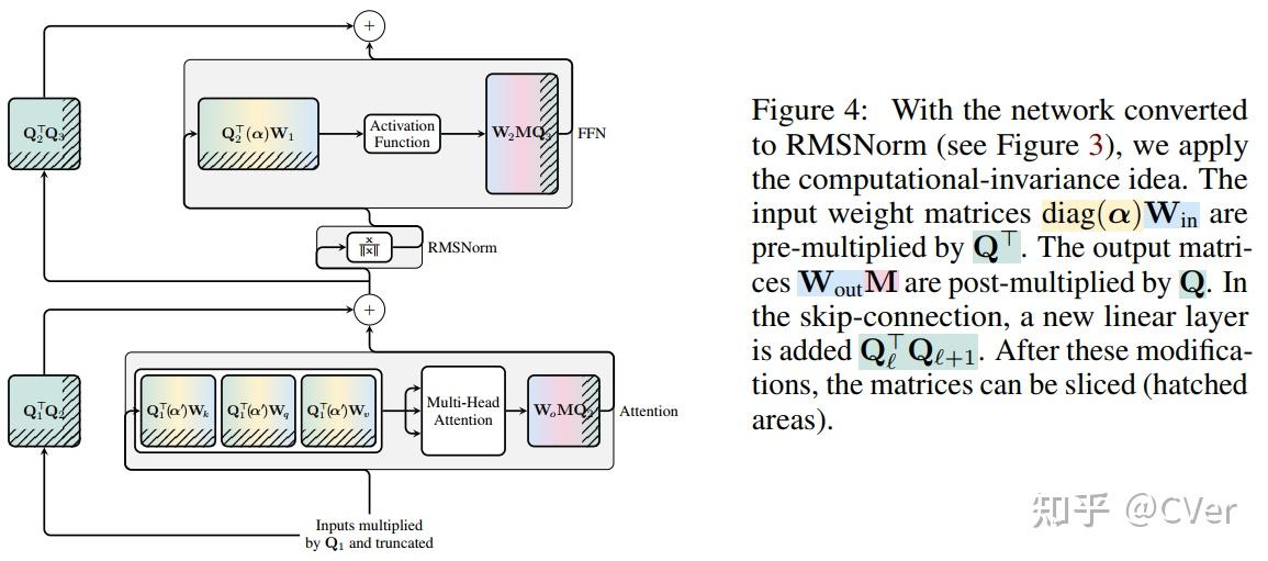 ICLR 2024 | SliceGPT：通过删除行和列来压缩大语言模型 - 知乎