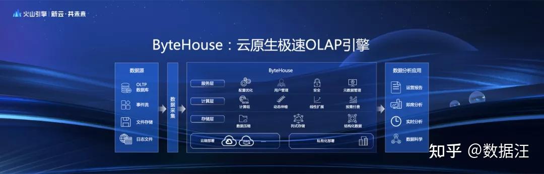 PB级数据秒级响应！火山引擎ByteHouse云数仓版有什么“秘密武器”？ - 知乎