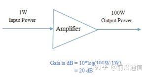 通信领域dB、dBm、dBc单位介绍 - 知乎