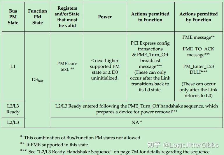 [转载]PCIe扫盲——Power Management概述（一） - 知乎