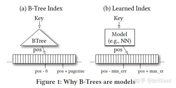 [文献阅读] The Case for Learned Index Structures - 知乎