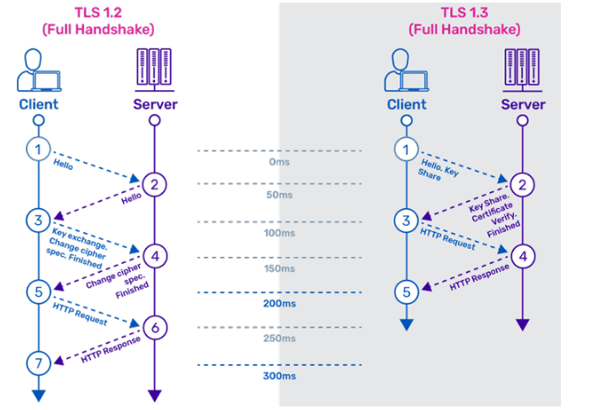 完整关于TLS 1.2以及TLS 1.3的部署情况，安全漏洞，功能差异，以及TLS 1.3核心概论-RFC8446规范详解说明 - 知乎