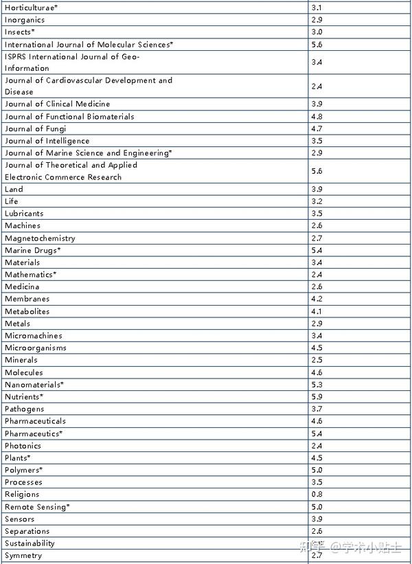 科研热点|Frontiers/MDPI期刊2023年最新影响因子汇总！ - 知乎
