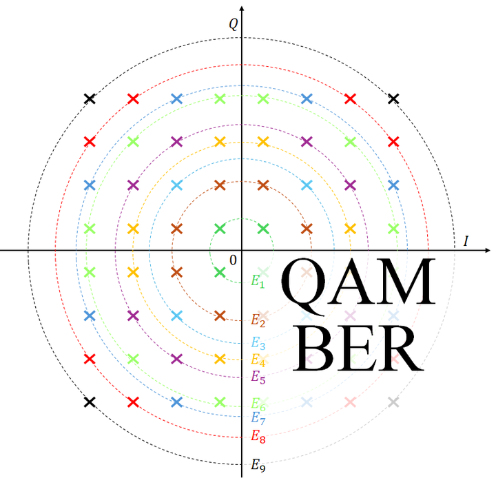 M-QAM的BER推导 - 知乎