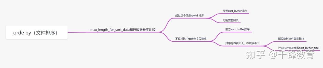 SQL优化思路+经典案例分析 - 知乎
