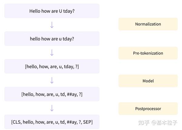Huggingface详细教程之tokenizer库 知乎 