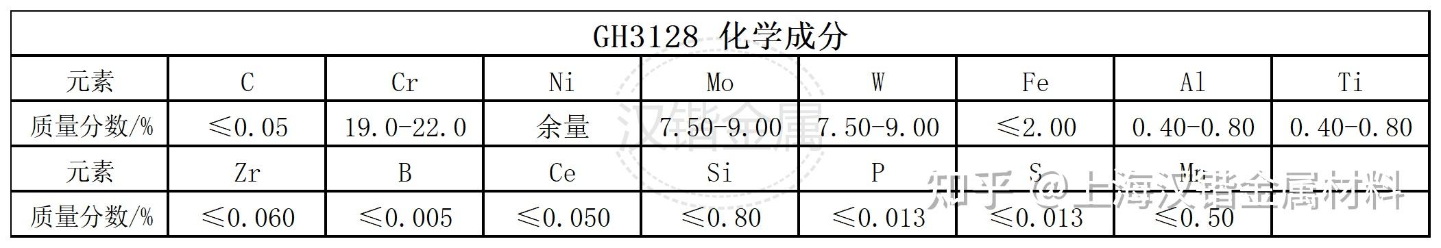 GH3128合金化学成分 - 知乎