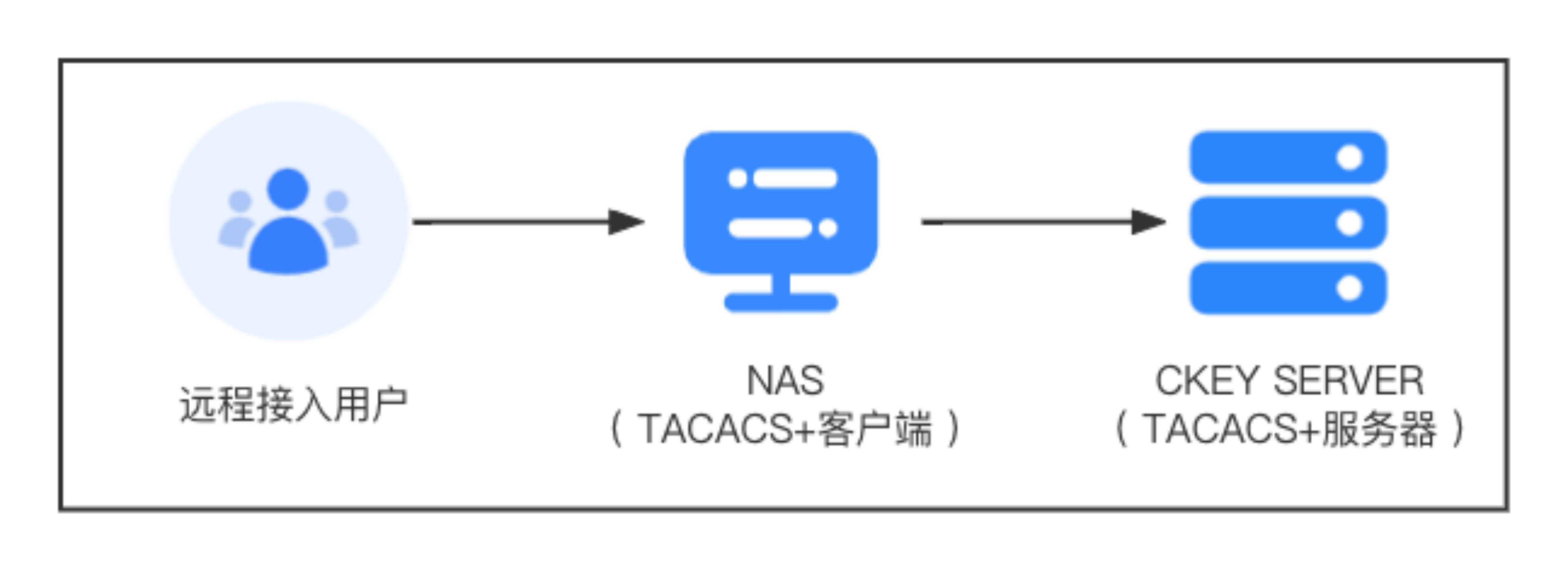 TACACS+协议工作原理及双因素/双因子认证应用 - 知乎