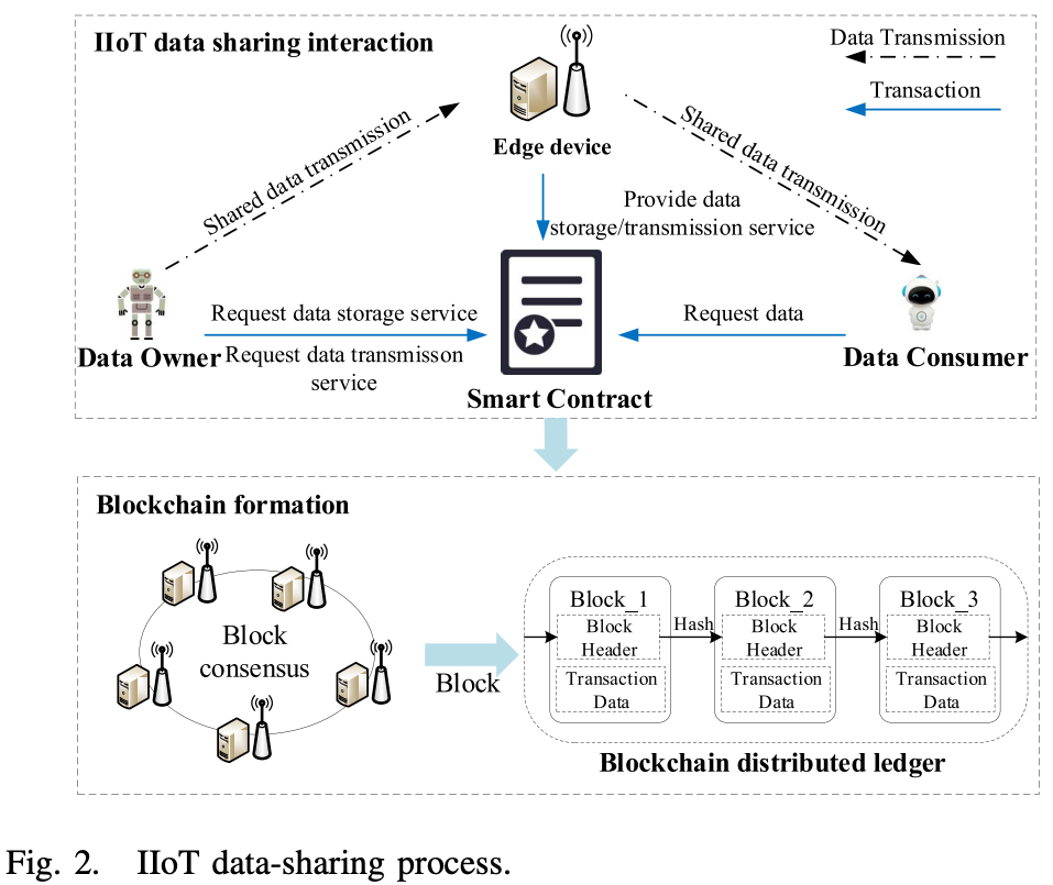 边缘计算（数据共享+ADMM+区块链+工业物联网）20230705 - 知乎