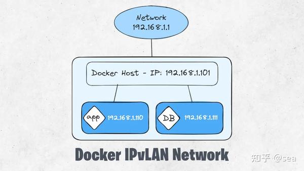 详解五种Docker容器的网络模式 - 知乎