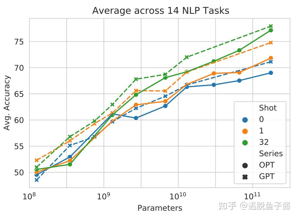 大规模语言模型（LLMs）预训练二: OPT - 知乎