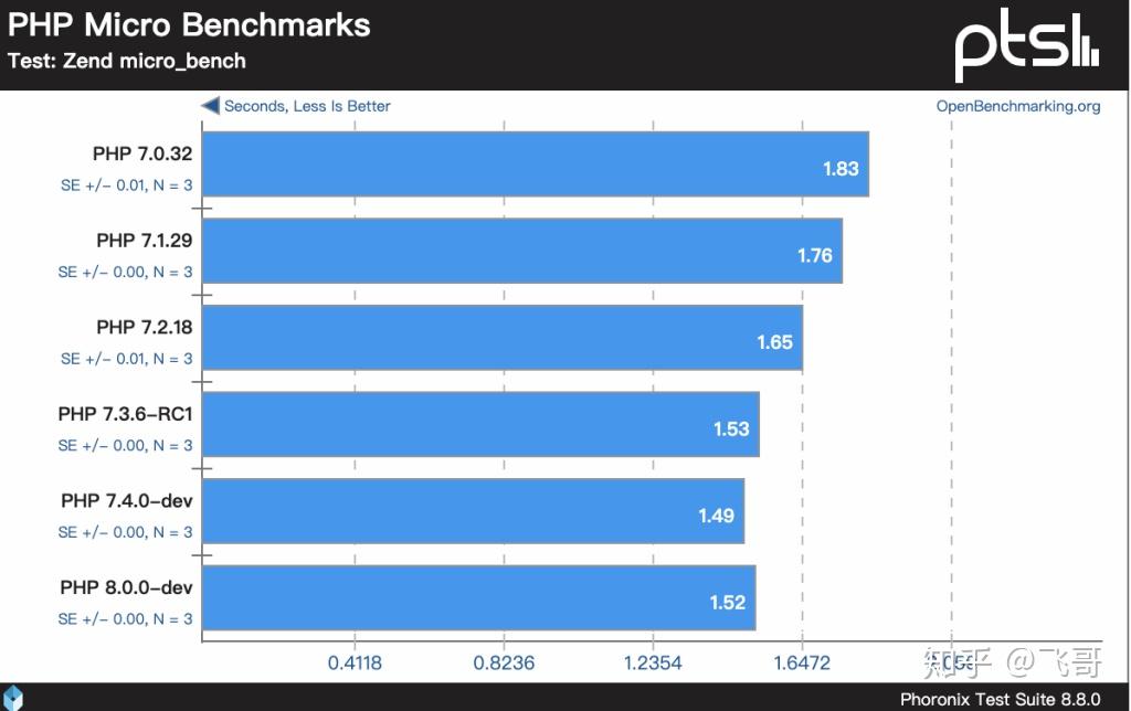 PHP 7.4的新增特性（功能，弃用，速度） - 知乎