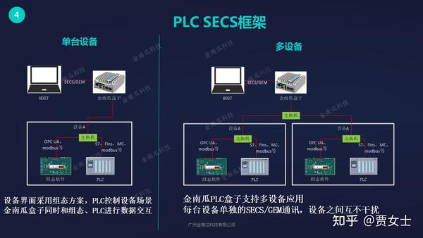 PLC SECS/GEM成熟稳定的方案，modbus、OPC、EtherNet/IP、欧姆龙Fins、三菱MC、西门子S7 广州金南瓜 - 知乎
