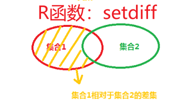 R语言中交集，并集，补集，差集的方法汇总 - 知乎