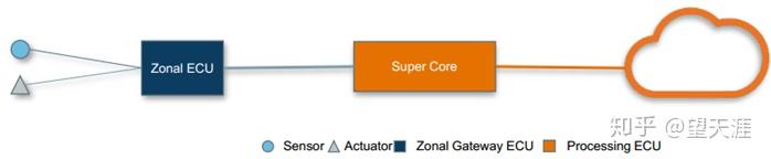 伟世通 - Zonal E /E 架构 - 知乎