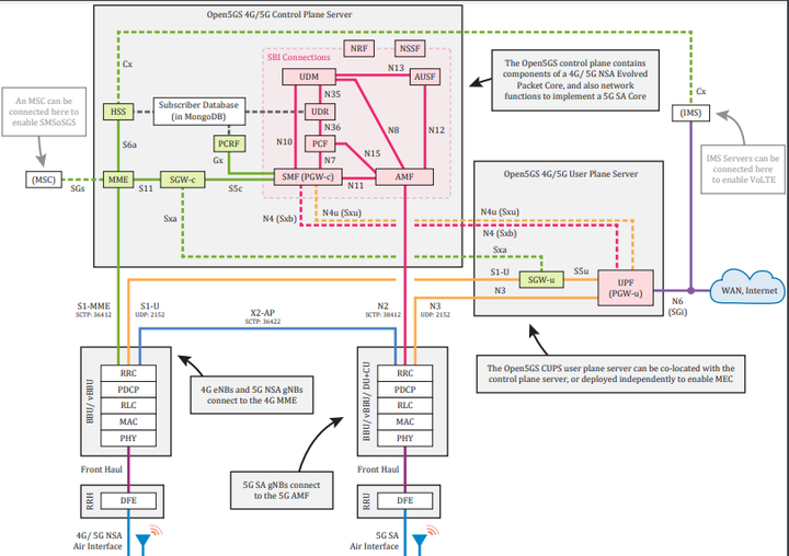 推荐几个比较热门的开源私人5G核心网络项目-Open5Gs-Free5GC和Magma - 知乎