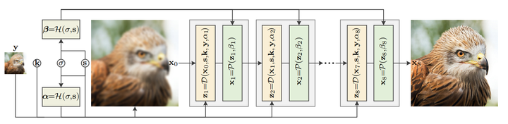Deep Unfolding Network for Image Super-Resolution - 知乎