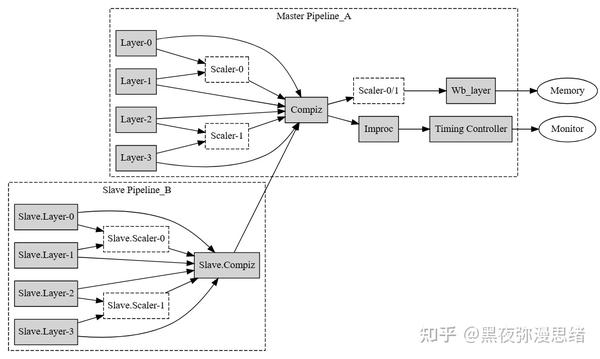 ARM D71 komeda框架介绍（一） - 知乎