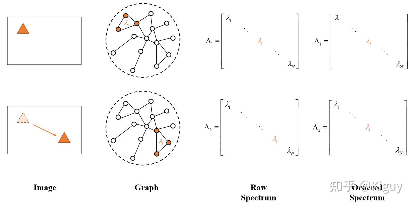 Spectral GNN：Spectral Networks and Deep Locally Connected Networks on Graphs理解 - 知乎