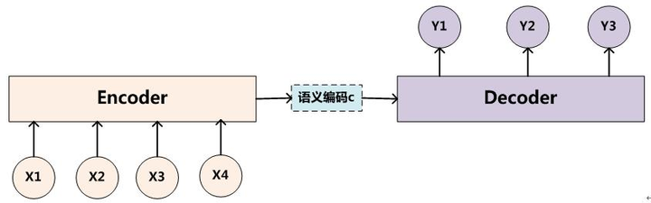基于Encoder-Decoder框架实现Seq2Seq模型 - 知乎
