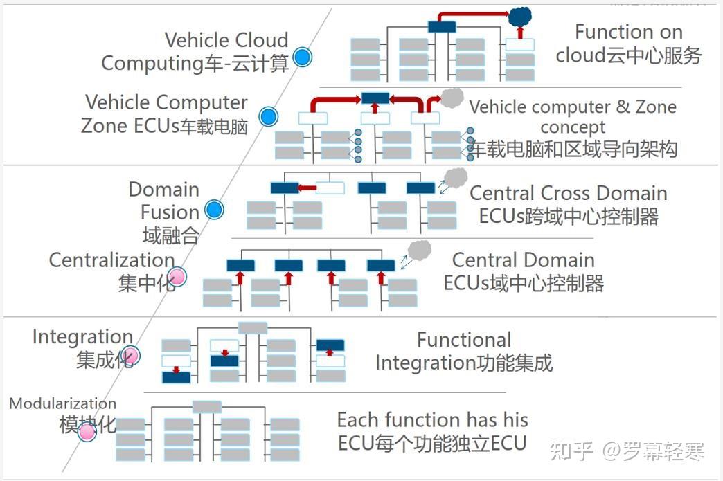 学习笔记1——汽车电子电气架构EEA - 知乎