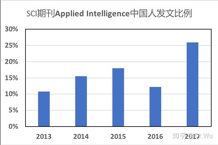 SCI 期刊《Applied Intelligence》预审稿意见分析及难度解析 - 知乎