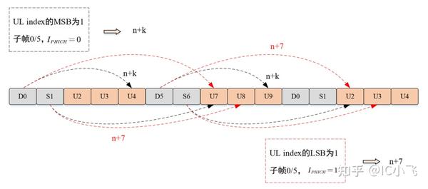 LTE学习(6)-DCI Format0 - 知乎