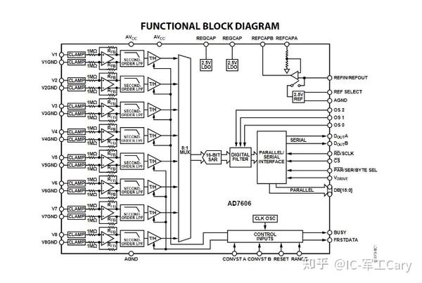 AD7606BSTZ 16位同步采样模数数据采集系统(ADC) - 知乎