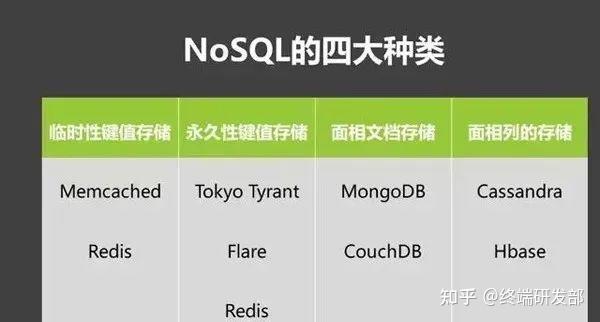 MongoDB、HBase、Redis 等 NoSQL 优劣势、应用场景 - 知乎
