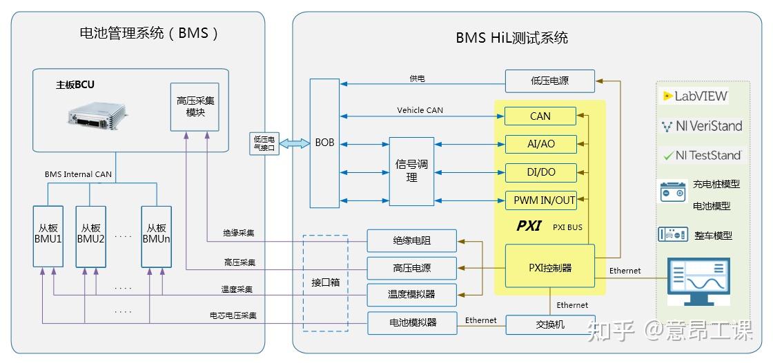新能源汽车电池管理系统BMS 硬件在环（HiL）仿真测试方案 - 知乎