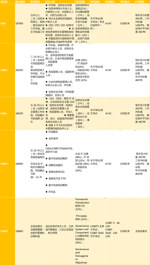 ISACA的五大证书：CISA，CRISC，CISM，CGEIT和COBIT的差异及选择 - 知乎