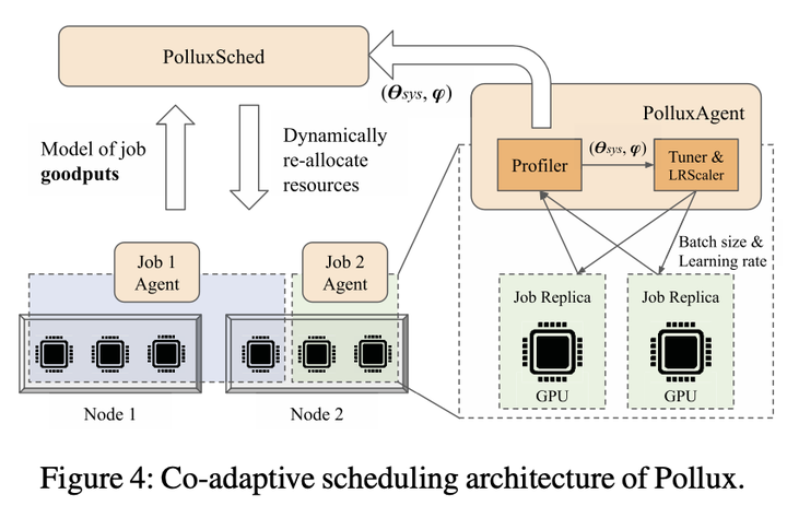 【论文赏读】Pollux: Co-adaptive Cluster Scheduling for Goodput-Optimized Deep Learning - 知乎