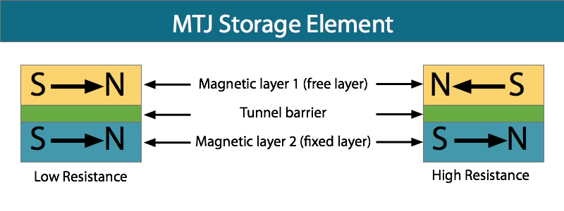 MRAM离大规模应用还有多久? - 知乎