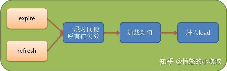 缓存篇 : Guava cache 之全面剖析 - 知乎
