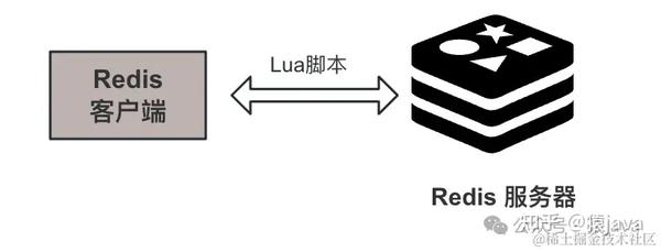 阿里 P7二面：Redis 执行 Lua，能保证原子性吗？ - 知乎